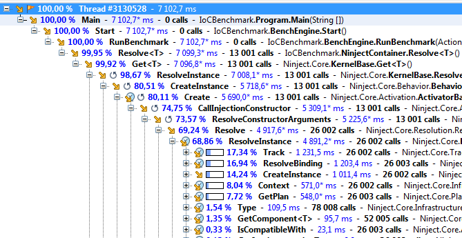 Coding Instinct: IoC Benchmark Revisited - Ninject